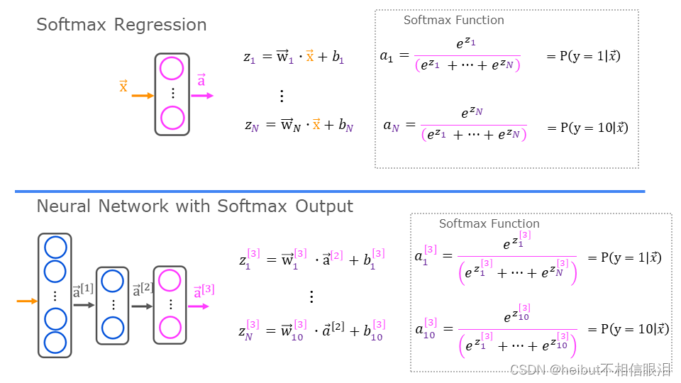 吴恩达机器学习-可选实验室：Softmax函数_吴恩达可选实验室-CSDN博客