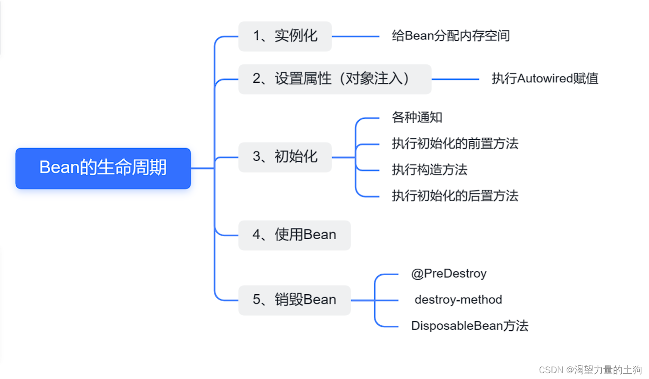Spring Bean作用域与生命周期_spring prototype生命周期-CSDN博客
