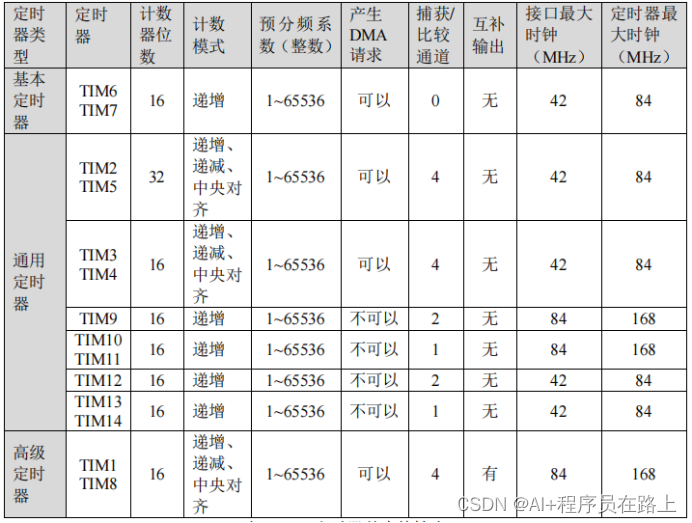 Stm32基本定时器、通用定时器、高级定时器区别stm32高级定时器和基本定时器的区别 Csdn博客 