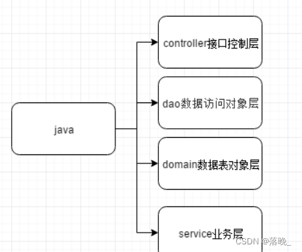JAVA Web开发中各层的命名和具体使用_控制层,服务层,持久层-CSDN博客