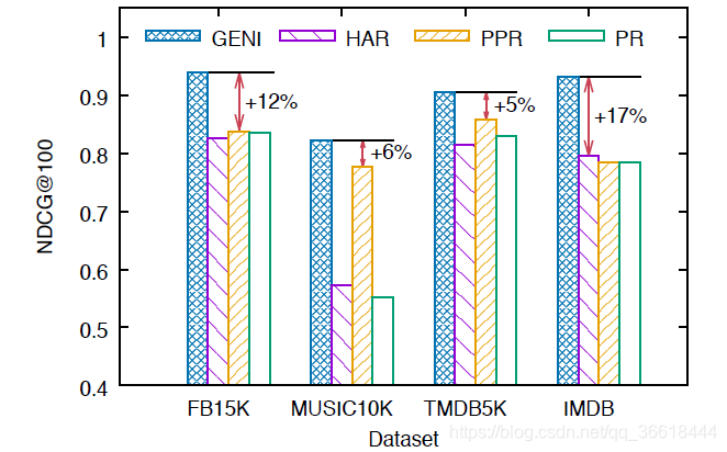 GNN in KG(四) Estimating Node Importance in Knowledge Graphs Using Graph Neural Networks，KDD2019 ...