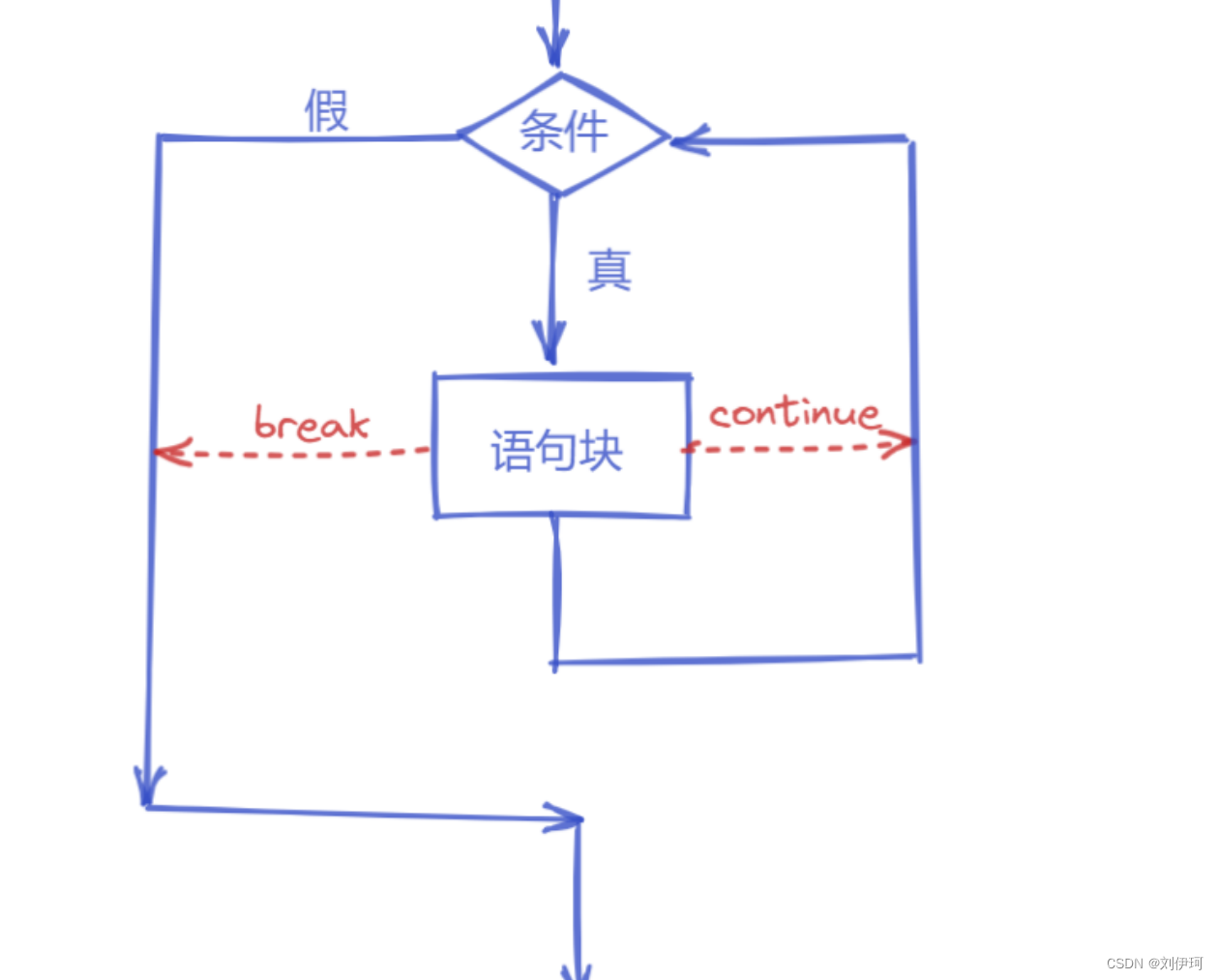 编程中的控制结构：if,switch,while与break/continue-CSDN博客