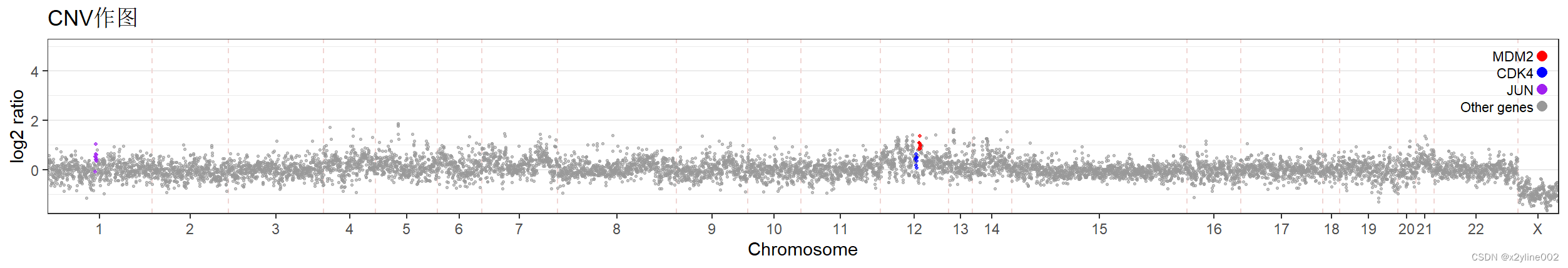 R语言对CNVkit的结果进行可视化作图（通过cnr文件）_cnvkit结果-CSDN博客