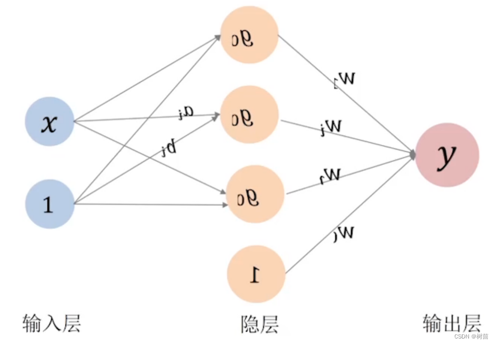 GAMES 102:几何建模与处理基础---Day1：课程笔记_games102-CSDN博客