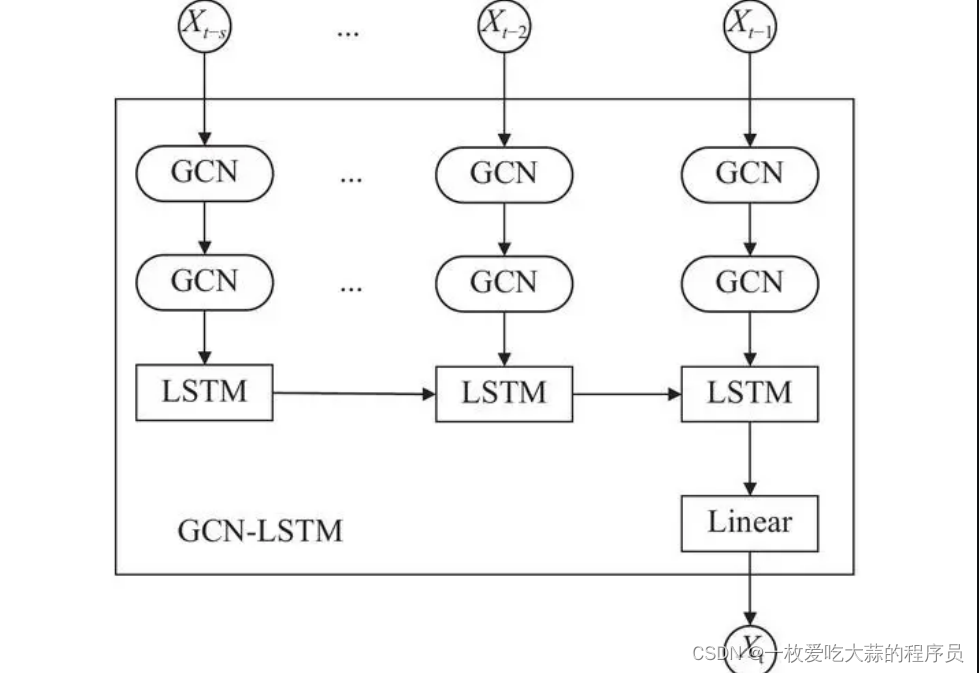 pytorch搭建GCN+LSTM网络-CSDN博客