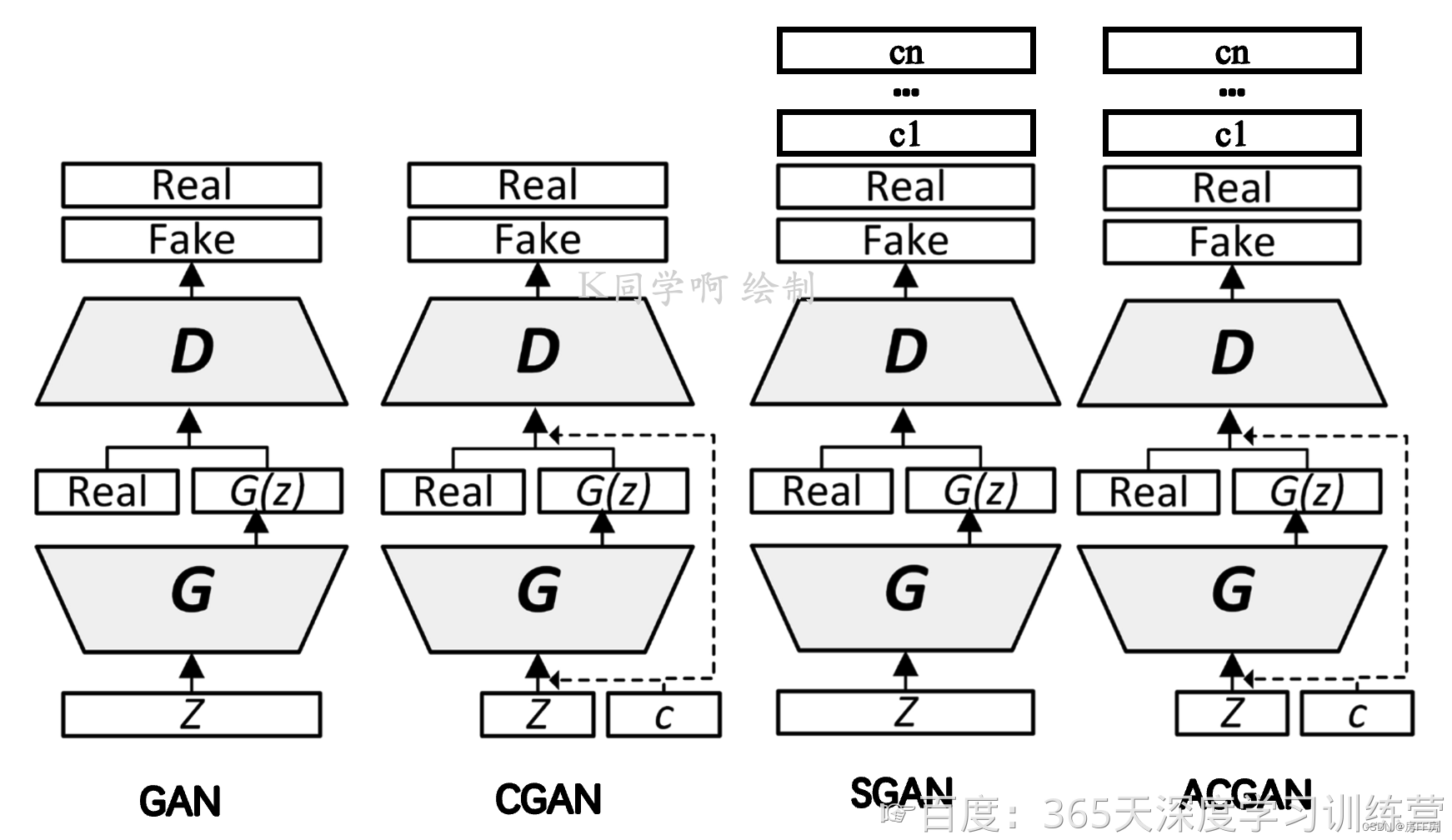 ACGAN网络结构详解：生成器与判别器的代码实现-CSDN博客