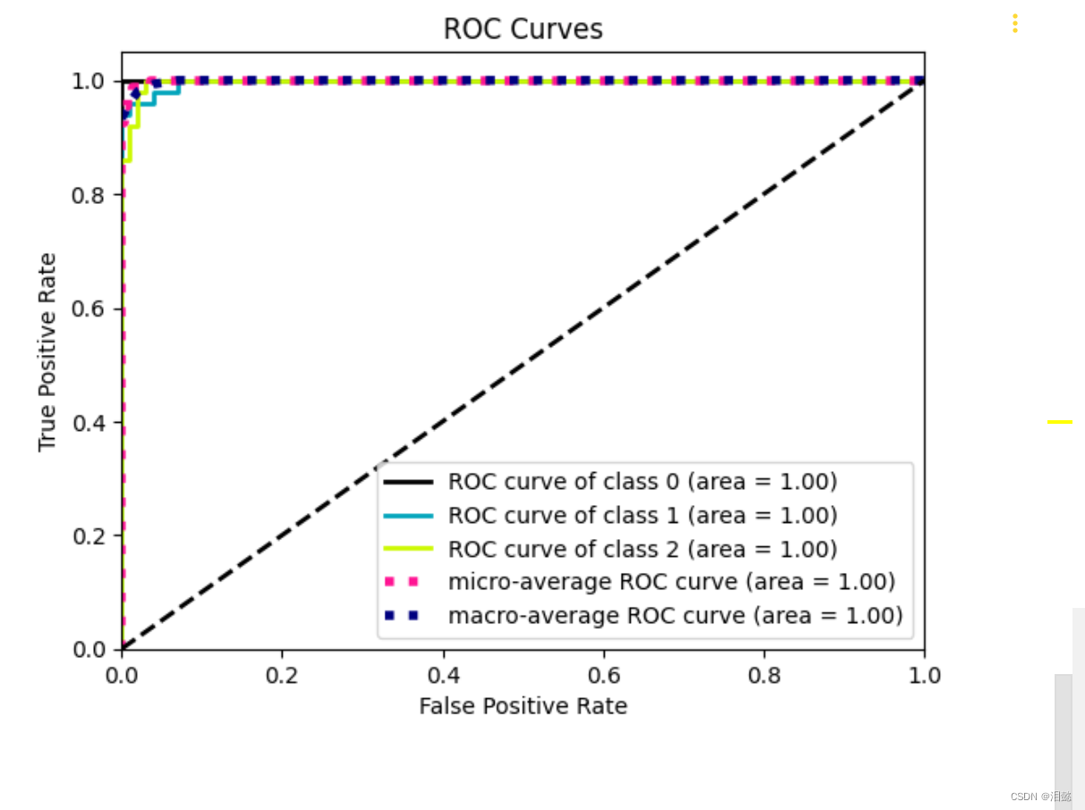 【机器学习】scikit-plot机器学习可视化图表基本使用_scikitplot-CSDN博客