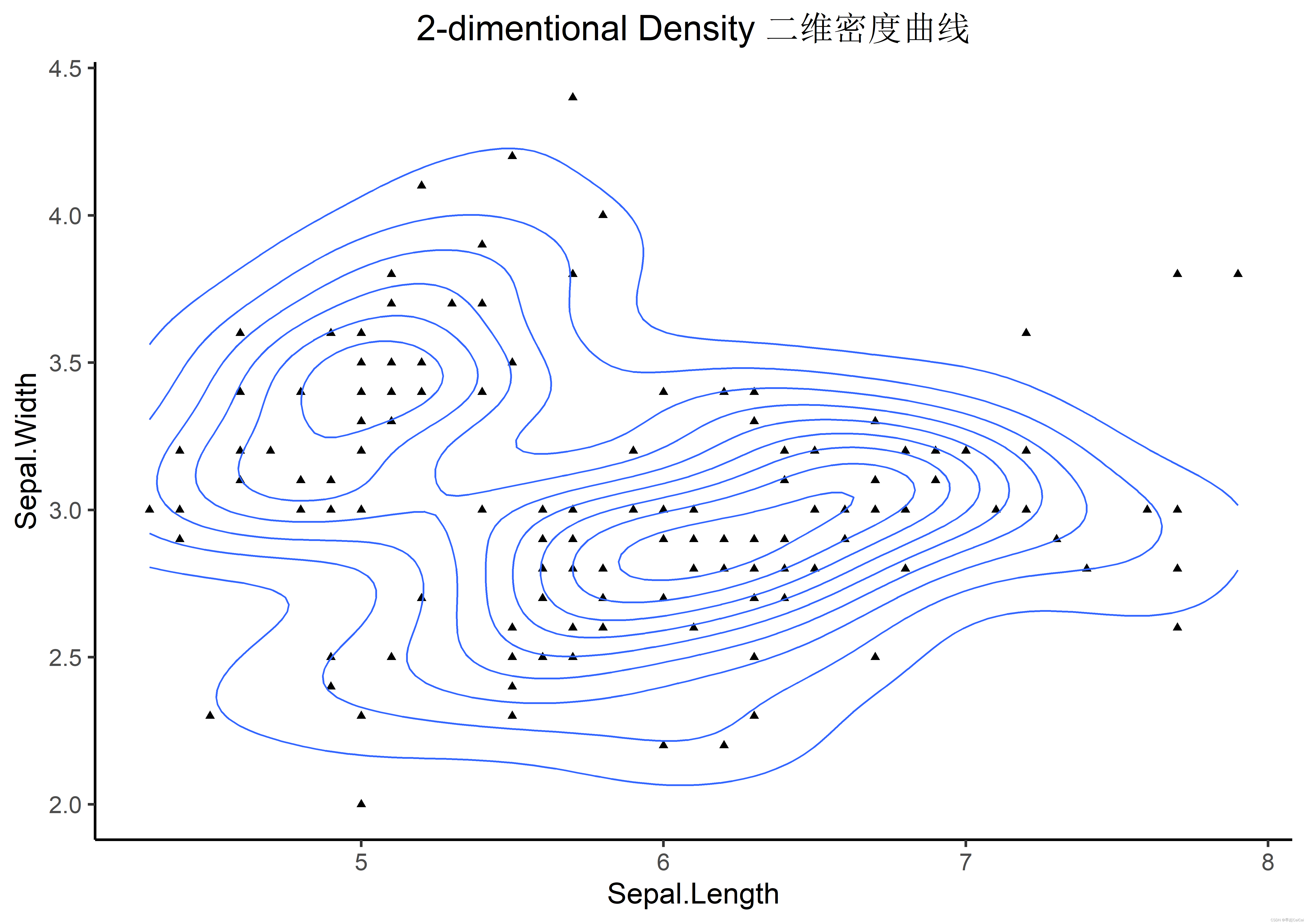 R语言学习case8：ggplot基础画图（2D密度图）_r语言hdr.2d-CSDN博客