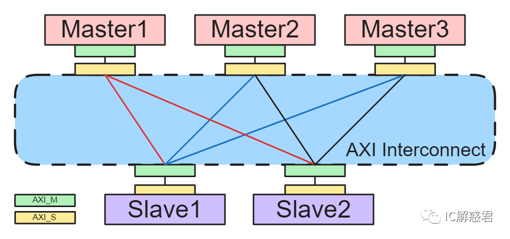 漫谈AMBA总线-AXI4[概述]-CSDN博客