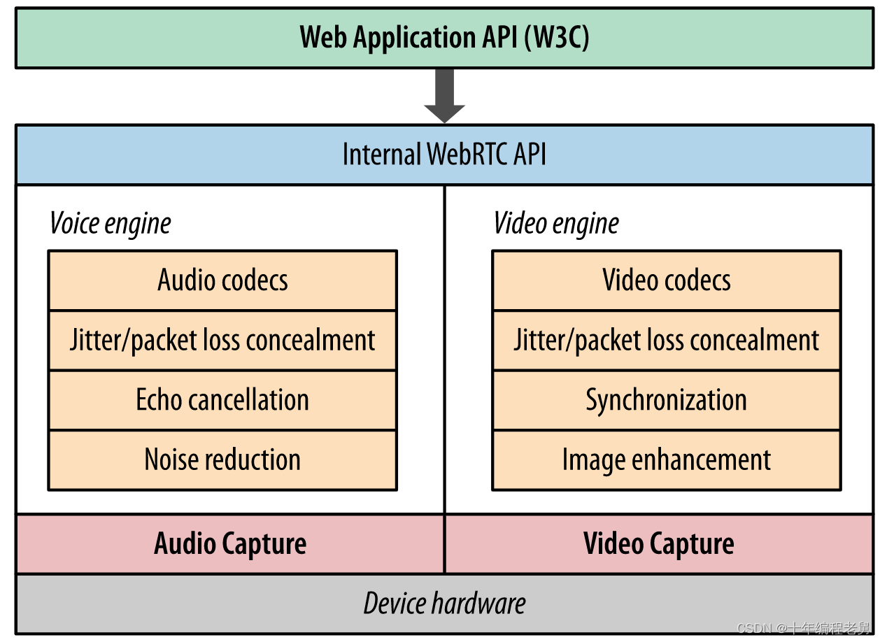 WebRTC 点对点直播_webrtc 点播-CSDN博客