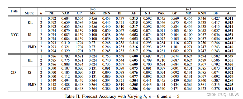 论文笔记：Stochastic Origin-Destination Matrix Forecasting Using Dual-Stage Graph Convolutional ...