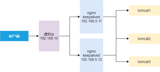 nginx+keepalived高可用_nginx keepalive从节点没用-CSDN博客