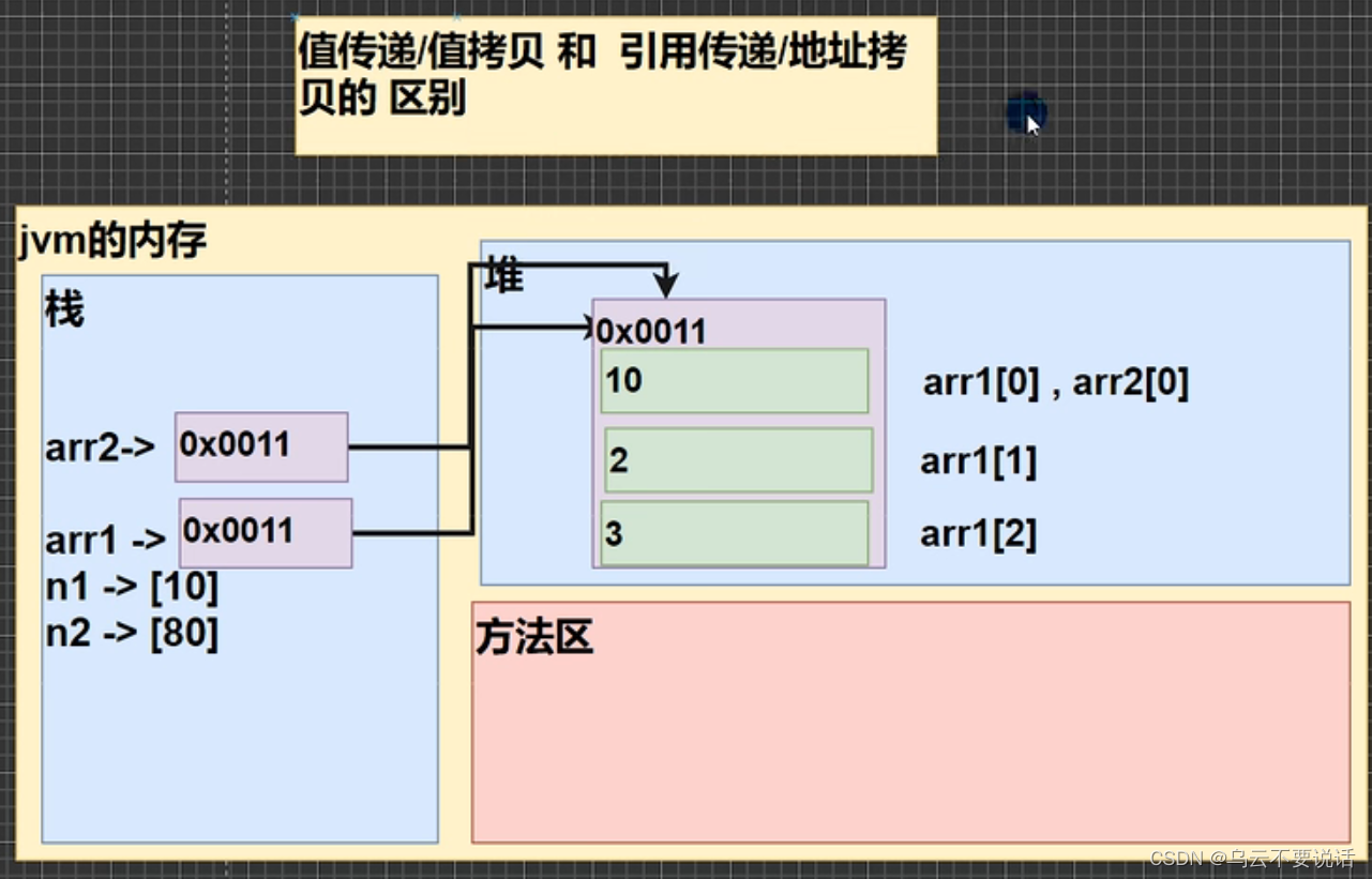 Java学习笔记 数组的赋值机制java Int数组赋值 Csdn博客