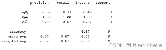 【深度学习】classification_report_classification report-CSDN博客