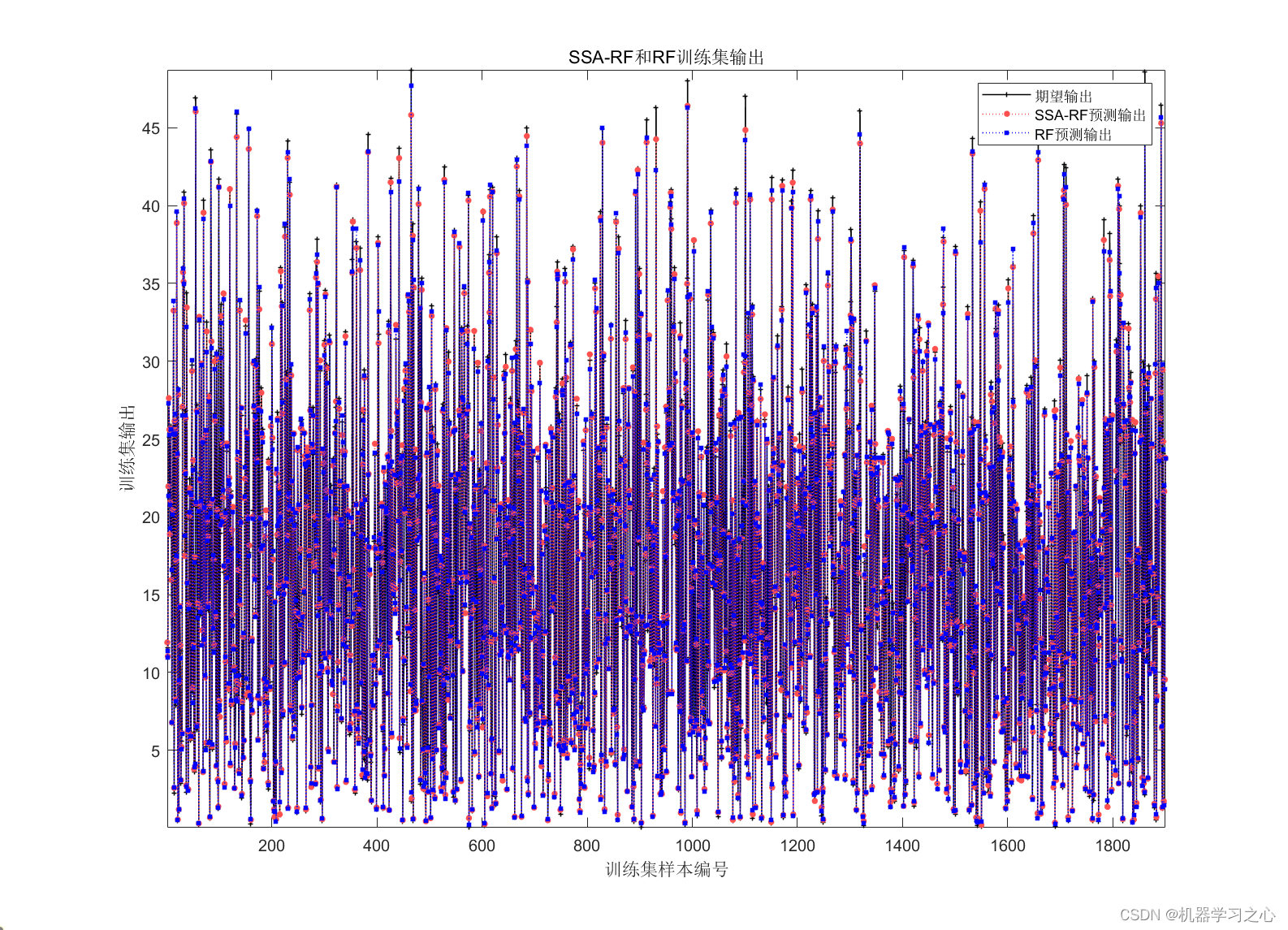 回归预测 | MATLAB实现SSA-RF(麻雀算法优化随机森林)多输入单输出-CSDN博客