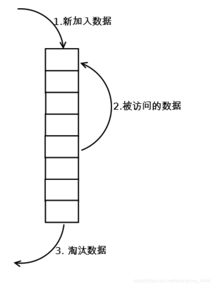 LRU . LFU 和 LRU-K 的解释与区别-CSDN博客