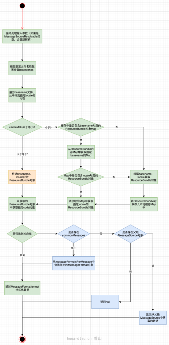 SpringBoot 实战：国际化组件 MessageSource 执行逻辑与源码_springboot resourcebundlemessagesource-CSDN博客