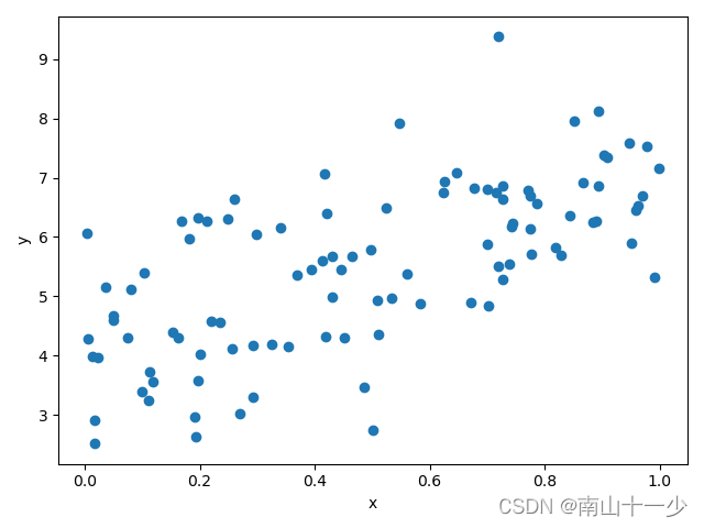 梯度下降法在线性回归中的应用及python代码实现要求使用python语言实现线性回归和梯度下降优化代码 Csdn博客