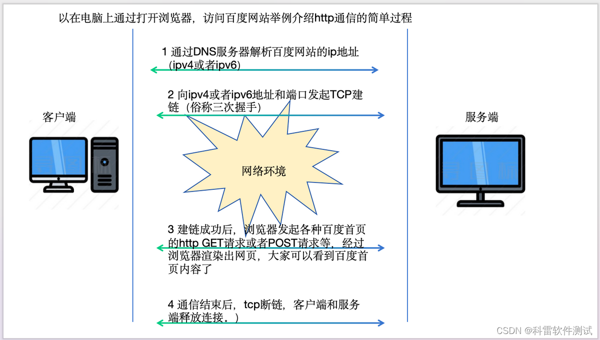 Python应用 Socket网络编程（1）socket编程python Csdn博客