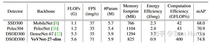 VoVNet、VarGNet、PeleeNet：轻量级实时网络（嵌入端）-CSDN博客