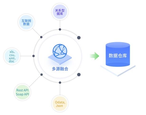 多源异构数据种类有哪些?企业该如何利用融合多源数据多源异构数据csdn Csdn博客