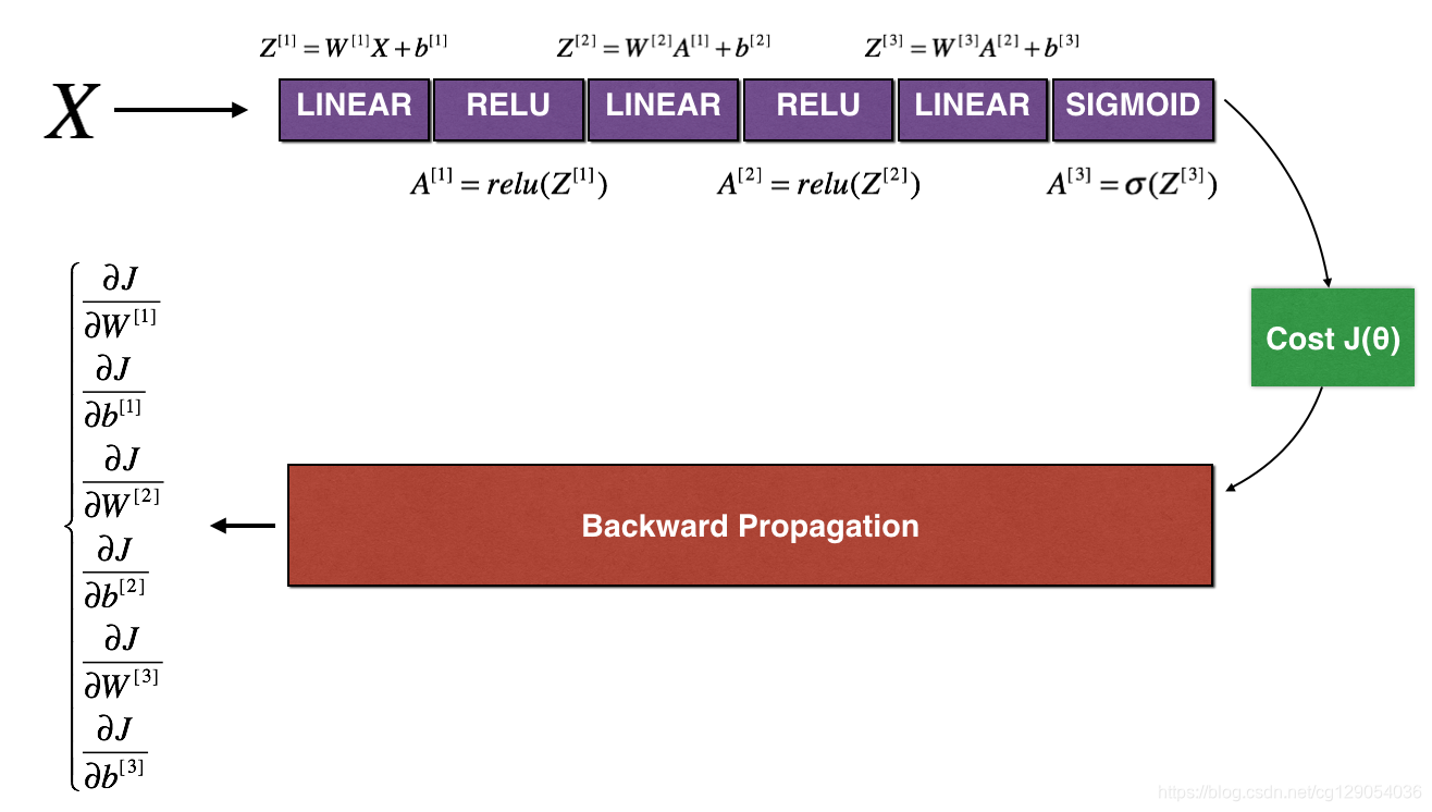8.深度学习练习：Gradient Checking_深度学习gradients-CSDN博客