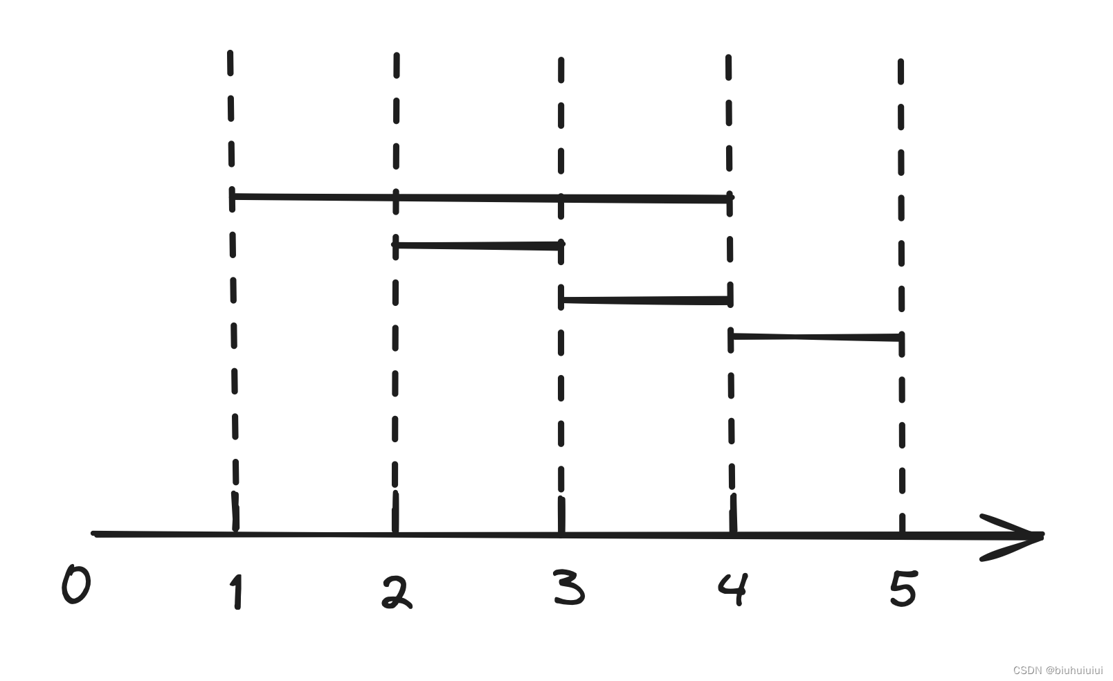 代码随想录算法训练营第三十六天｜435. 无重叠区间、763.划分字母区间、56. 合并区间_def merge(self, intervals: list[list[int ...