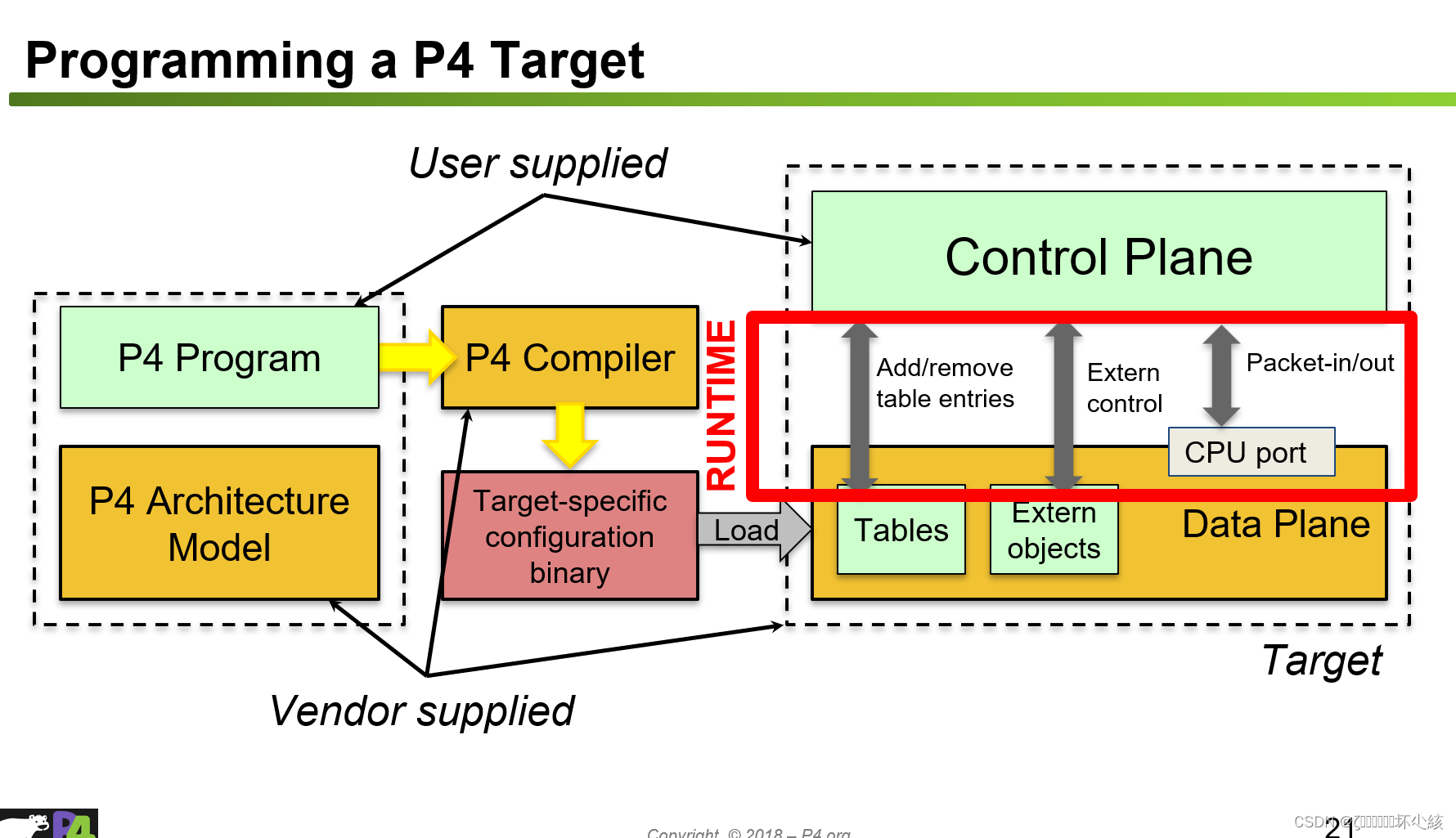 P4学习（三）基础_p4协议-CSDN博客