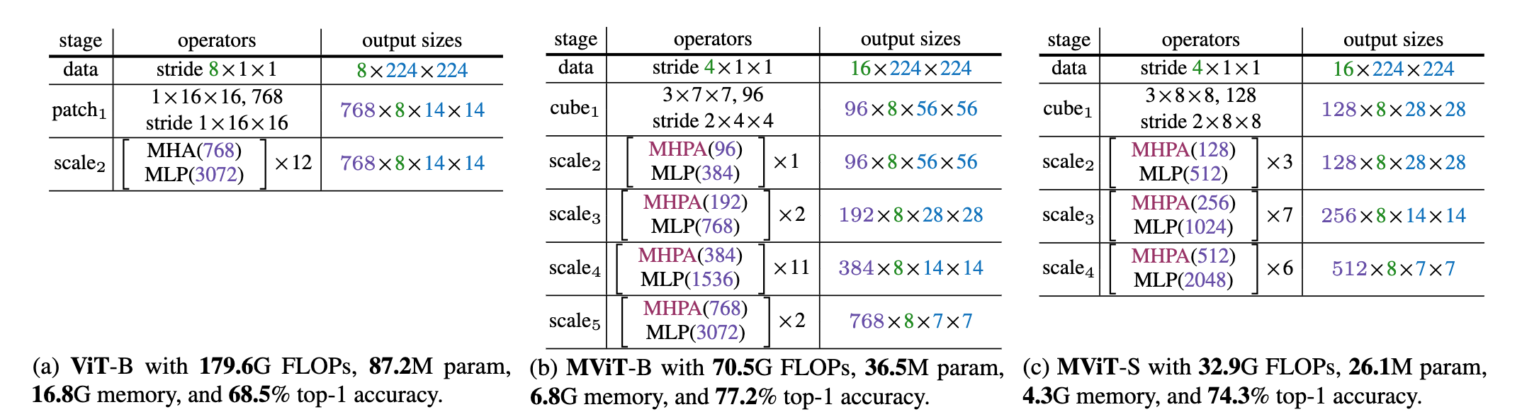 Multiscale Vision Transformers_深度学习_路飞大魔王-GitCode 开源社区