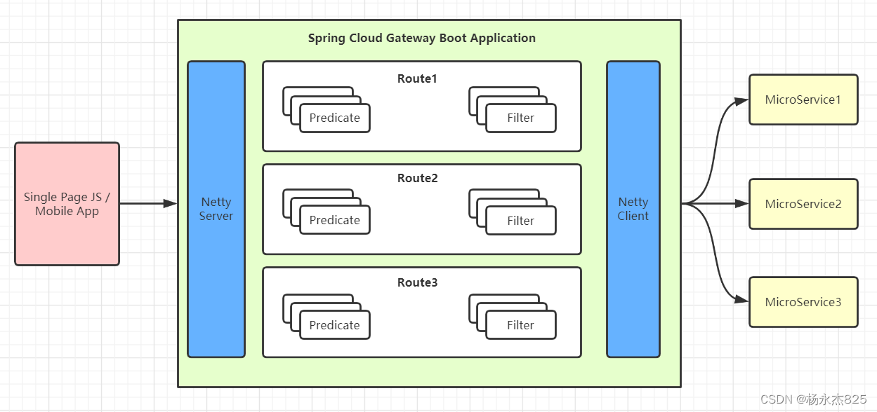 SpringCloud-gateway_springgateway 接口访问统计-CSDN博客