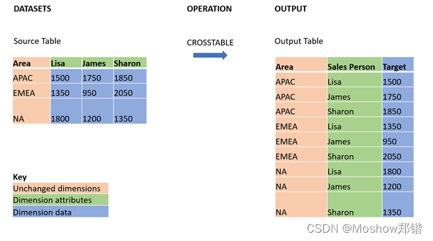 Qlik Sense : Crosstable在数据加载脚本中使用交叉表-CSDN博客