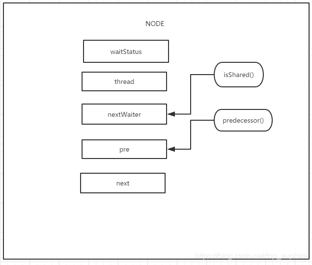 java.util.concurrent学习(八) AbstractQueuedSynchronizer 内部类Node ,ConditionObject_java.util ...