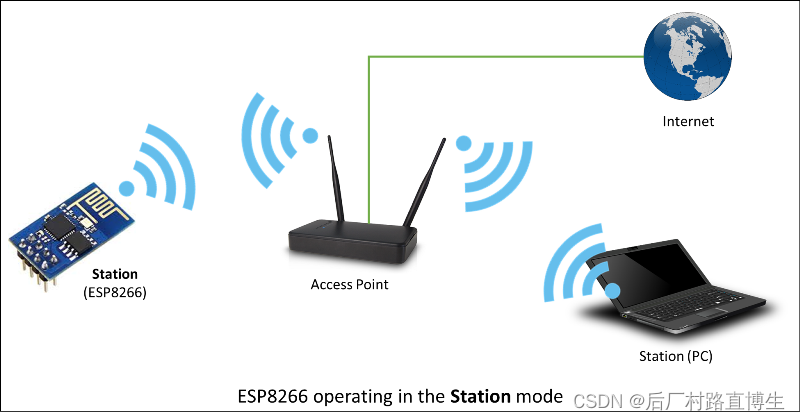 【PX4-AutoPilot教程-TIPS】使用ESP8266模块制作WIFI数传并用AccessPoint（AP）模式&Station（STA）模式实现单机&集群组网_8266 px4集群 ...