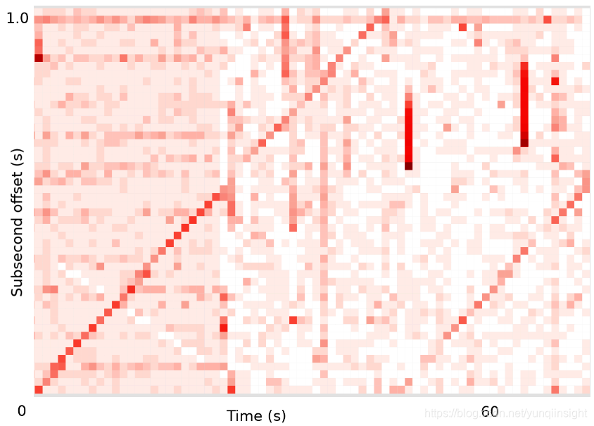 开源性能可视化工具——FlameScope模式识别-CSDN博客