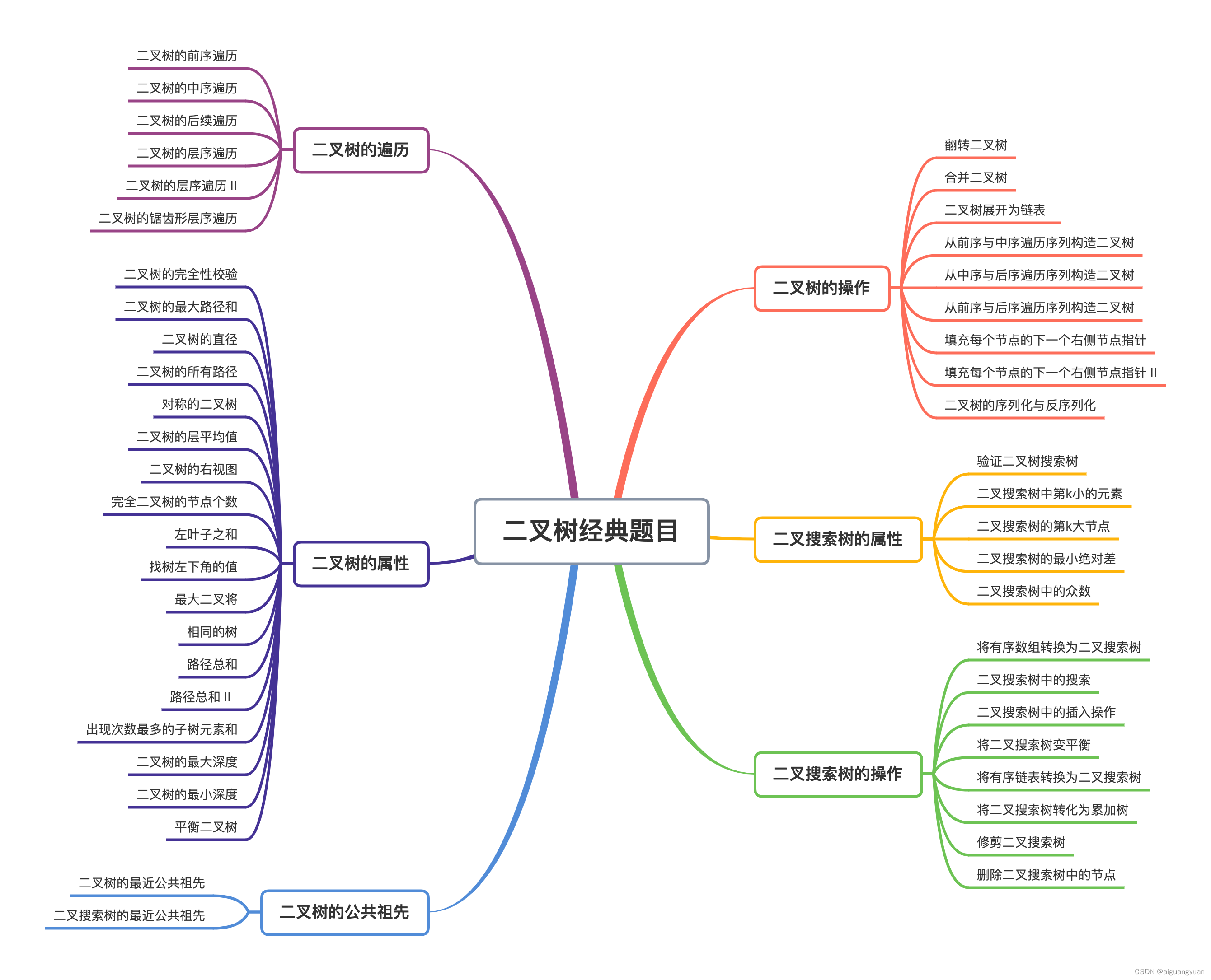 前端面试题汇总 数据结构（二叉树）前端面试 二分叉树 Csdn博客