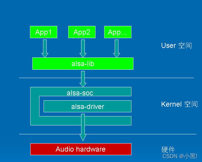 ALSA学习(1)——框架学习和基本的工具使用_tinymix-CSDN博客
