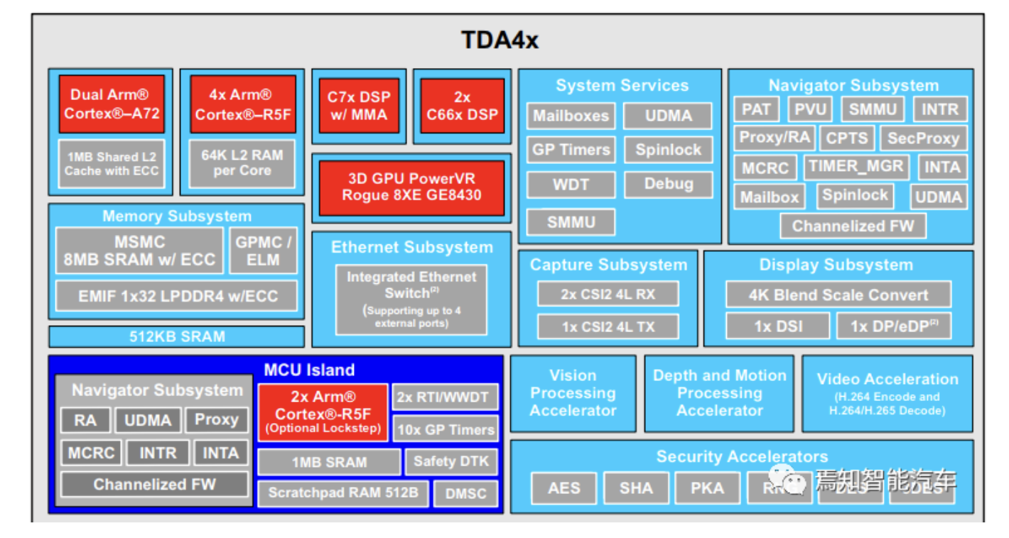 超异构芯片TDA4：融合架构、启动原理与ADAS应用-CSDN博客