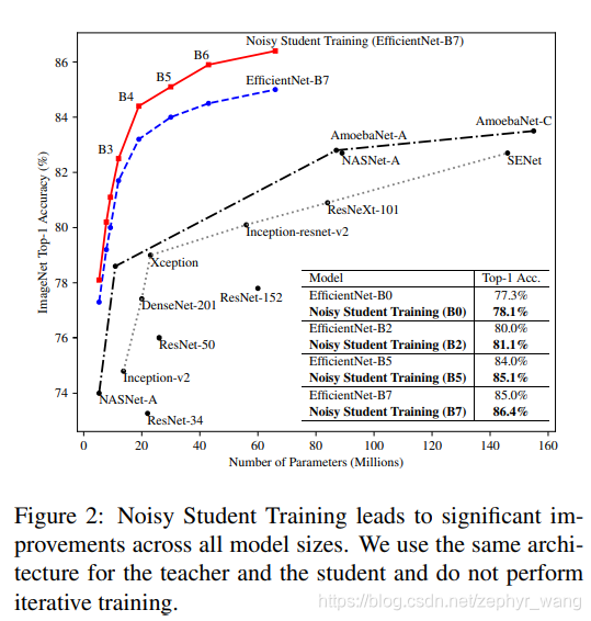 Noisy Student Training：自训练（Self-training）、半监督学习、teacher和student迭代学习-CSDN博客