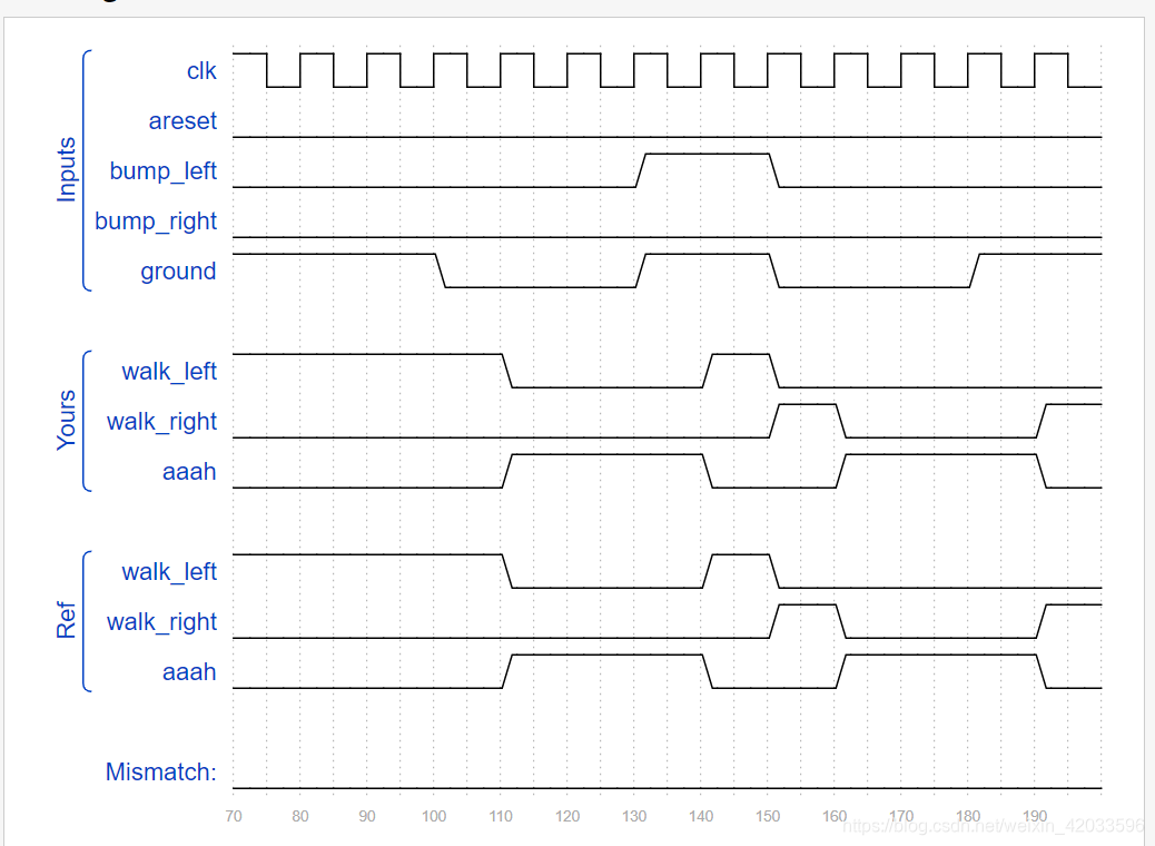 关于HDLbit Lemmings2问题解决办法及疑惑点！！！_in addition to walking left and right, lemmings wi-CSDN博客