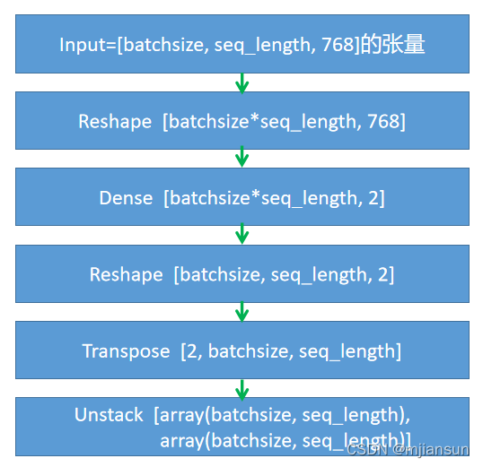 【bert】（十二）简易问答系统 源码解析（bert后处理模型损失函数）基于bert的问答系统代码 Csdn博客
