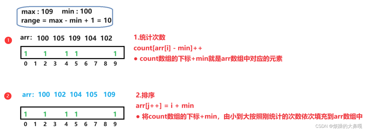 非比较排序—计数排序基数排序桶排序尝试使用非基于比较的排序比如基数排序、计数排序、桶排序等方法对数据进行排序 Csdn博客