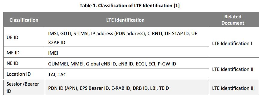 4-LTE Identification III: EPS Session/Bearer Identifiers_运营商业务bearerid ...
