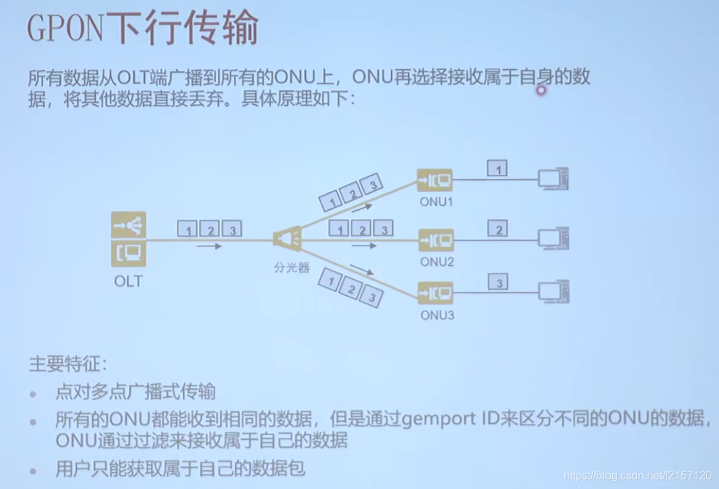 GPON学习笔记-01 GPON网络架构_gpon me-CSDN博客