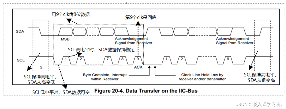 嵌入式Linux驱动开发（I2C专题）（一）_i2c repeated start-CSDN博客