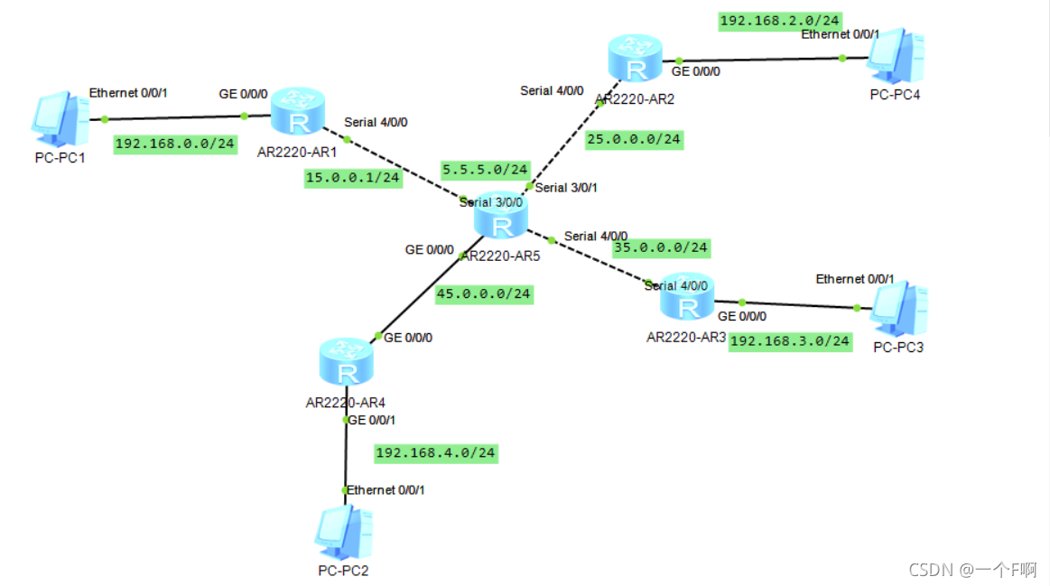 ppp协议、chap认证、HDLC封装、MGRE、GRE综合实验_ppp封装协议头歌-CSDN博客