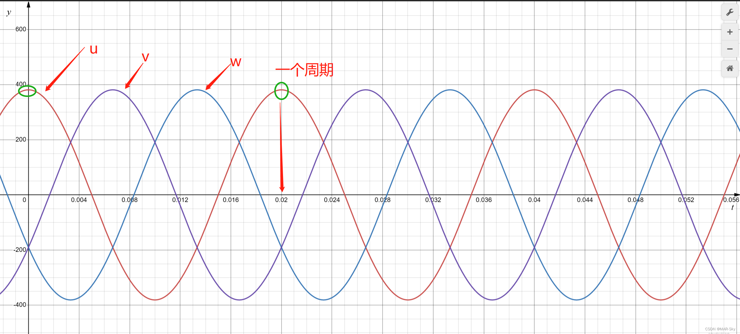 三相电u，v，w的电压向量和旋转的理解_三相电角频率-CSDN博客
