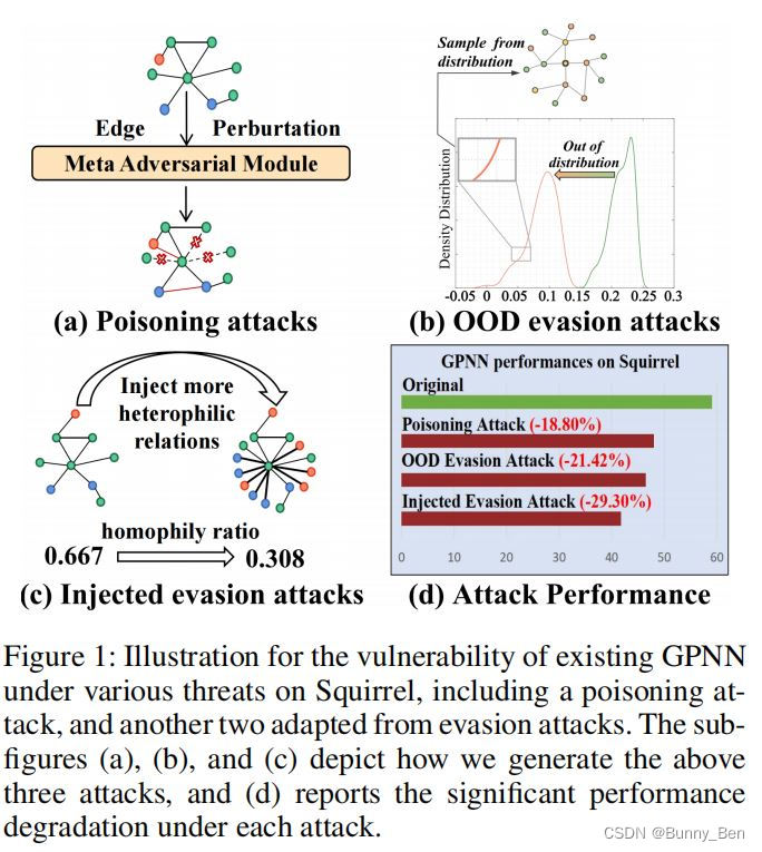 论文《Refining Latent Homophilic Structures over Heterophilic Graphs for Robust Graph Convolution ...
