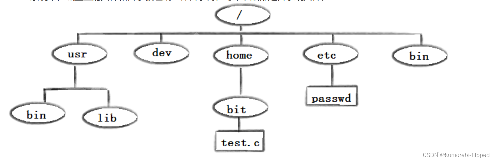 Linux下基本指令（一）_gcc touch-CSDN博客