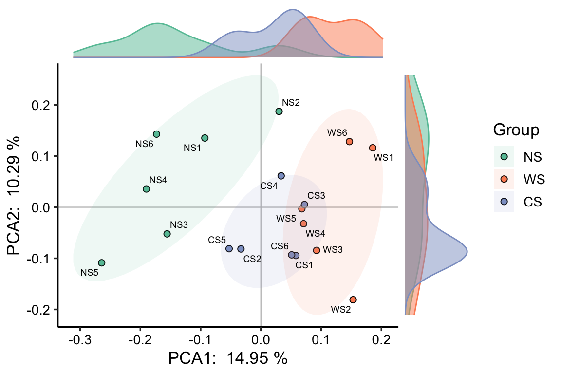 R绘制降维图及其变换（PCA/RDA/t-SNE...）_rda和pca区别-CSDN博客