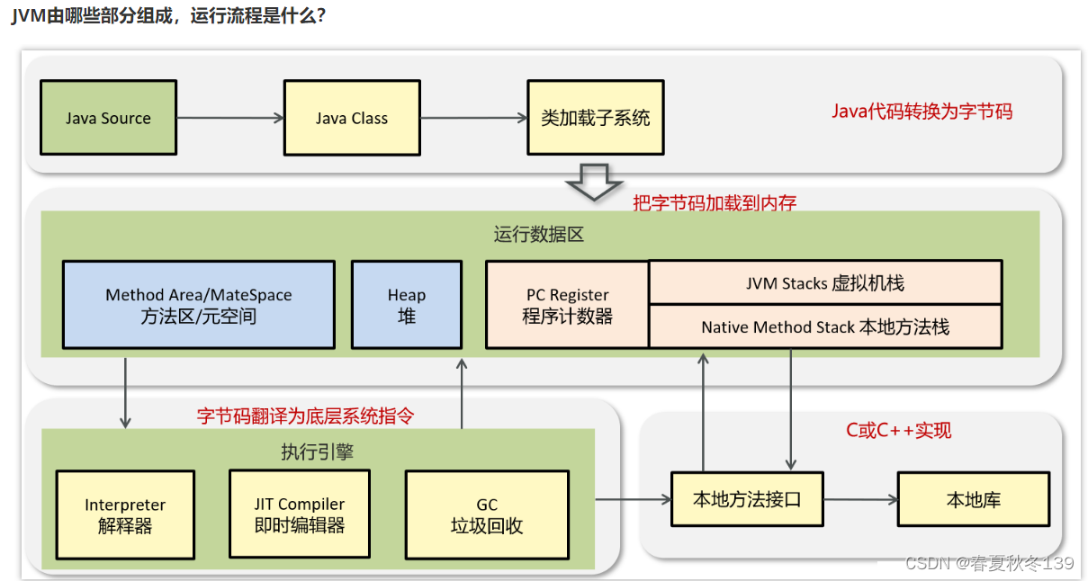 JVM由那些部分组成，运行流程是什么_jvm 由哪几部分组成-CSDN博客